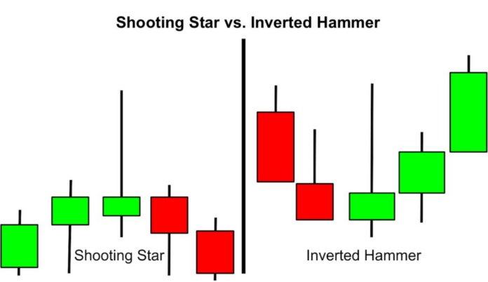 Shooting Star Candlestick dalam Trading Crypto, Konsep Dasar dan ...